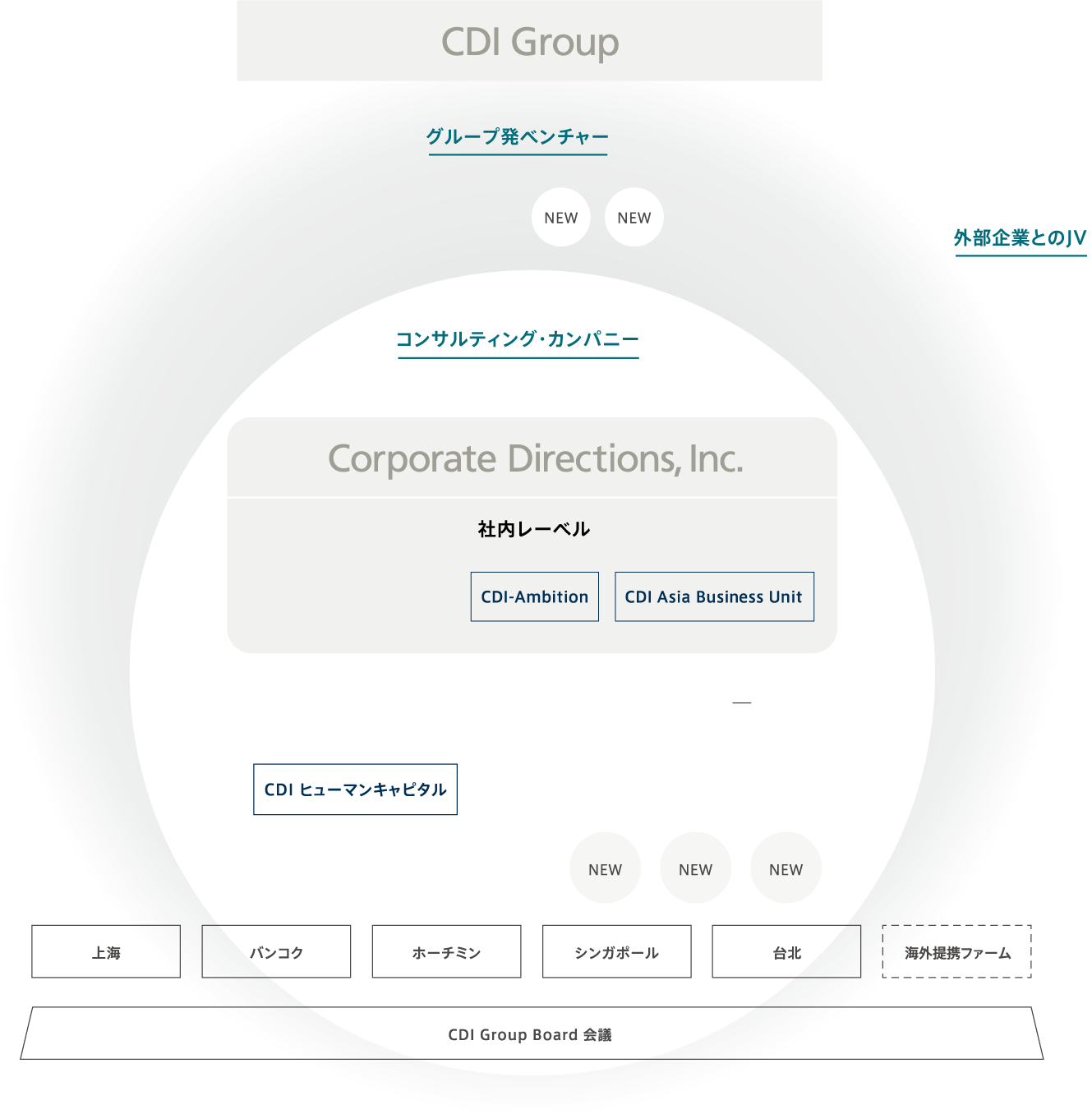 CDIグループのご紹介｜CDI RECRUIT